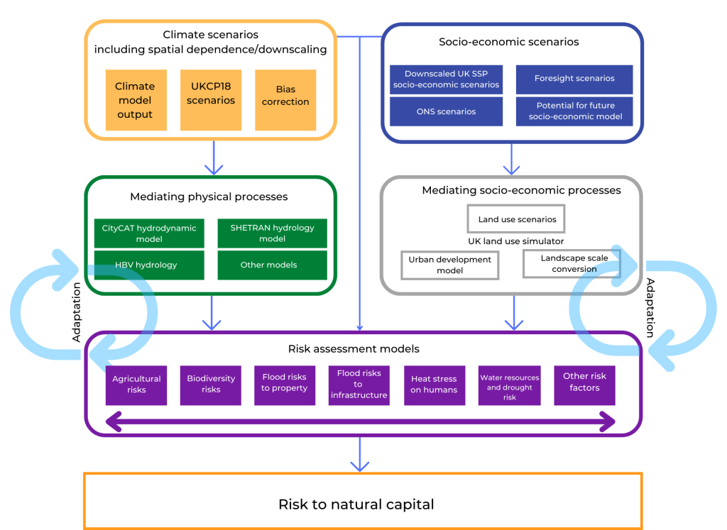 OpenCLIM - Tyndall Centre for Climate Change Research