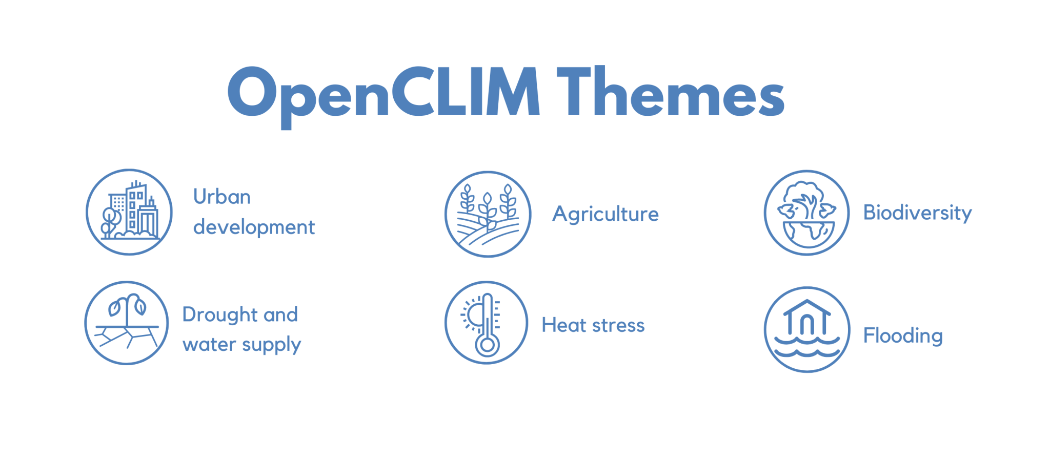OpenCLIM - Tyndall Centre for Climate Change Research